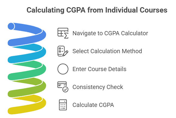 NU CGPA Calculator – Calculate GPA, SGPA & Final CGPA