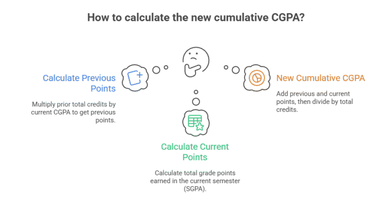 IUB CGPA Calculator – Calculate IUB GPA, SGPA & Final CGPA