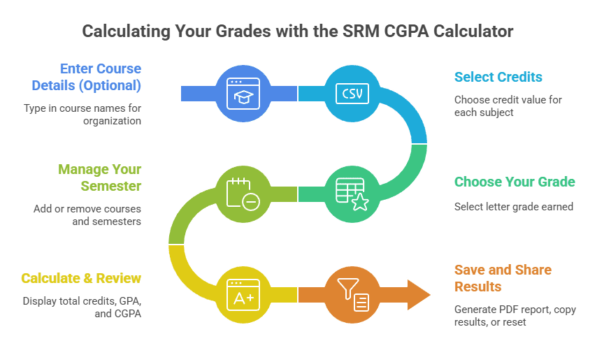 SRM CGPA Calculator: Convert CGPA to Percentage and SGPA