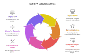 SSC GPA Calculator – Calculate SSC Result (BD)