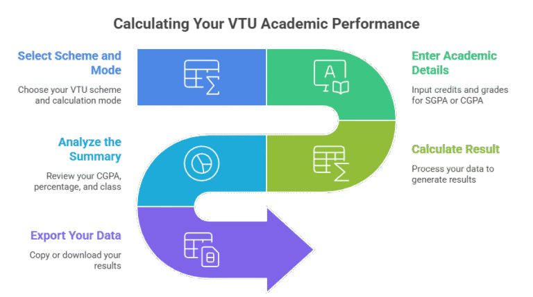 VTU SGPA Calculator: Calculate SGPA, CGPA & Percentage